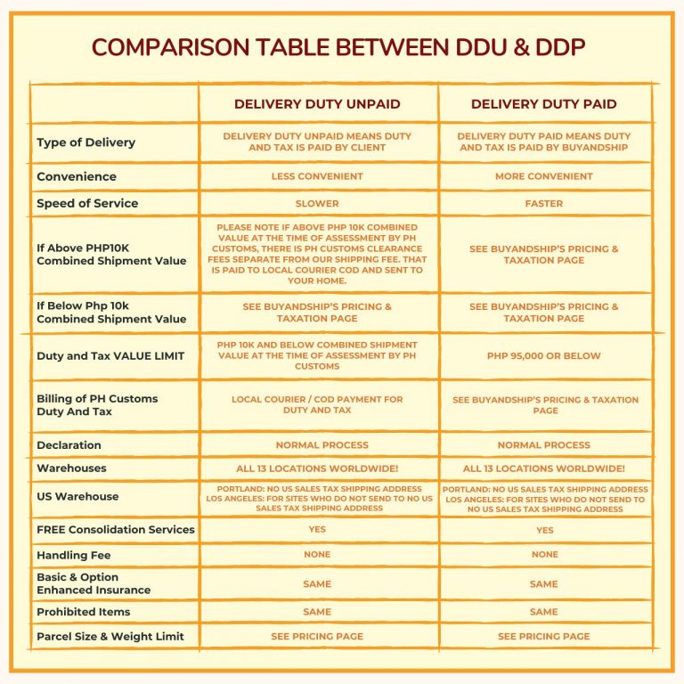 What is the Difference Between Buy&Ship’s Pricing Options: DDP vs. DDU ...